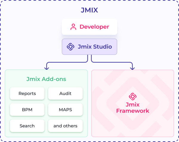 Overview Jmix Store An Open Source Platform For Building Business Applications In Java
